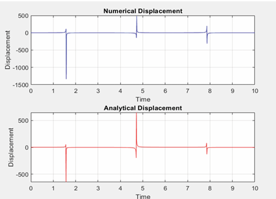 Design of a Technique for Analyzing Linear Time-Invariant Systems with ...