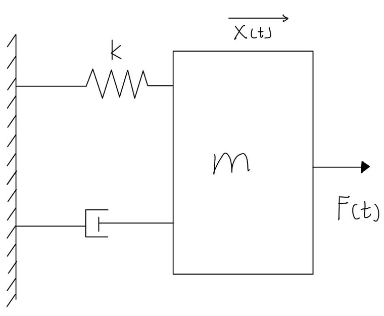 Design of a Technique for Analyzing Linear Time-Invariant Systems with ...